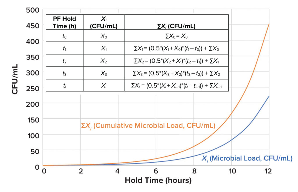 Dirty Hold Time Validation _ Hold Time For Cleaning – FNFN