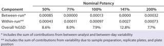 Biological Assay Qualification Using Design of Experiments