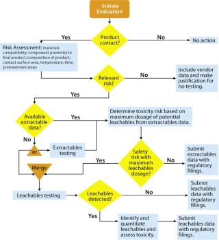 Recommendations for Extractables and Leachables Testing