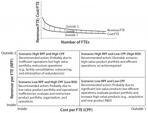 Revenue per FTE and Cost per FTE: Metrics of Operational Efficiency and ...