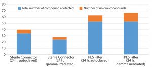 Implementation of the BPOG Extractables Testing Protocols: Comparing ...