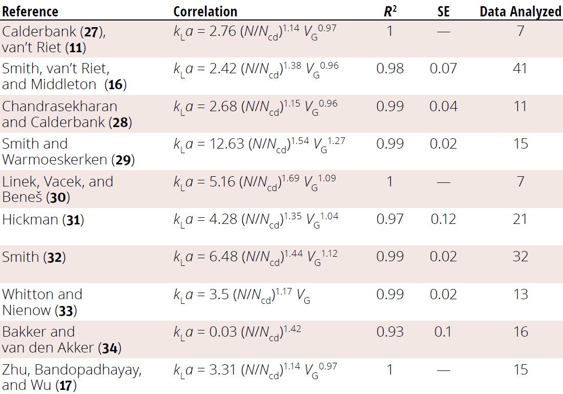 Mass-Transfer Coefficient: Theoretical and Empirical Correlates
