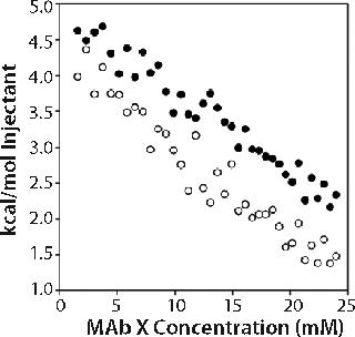 Formulation Effects on Opalescence of a High-Concentration MAb