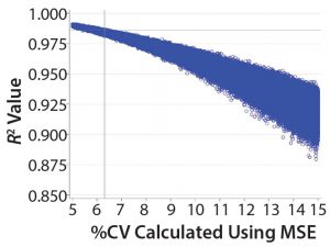 The Relationship Between R2 and Precision in Bioassay Validation