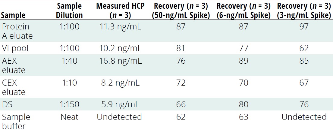 Optimized HCP Assay: Reduced Matrix Interference & Improved Performance
