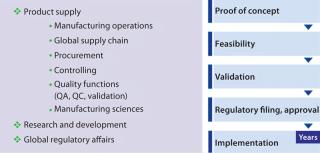 Process Improvements Increase Production Capacity of a Legacy Product