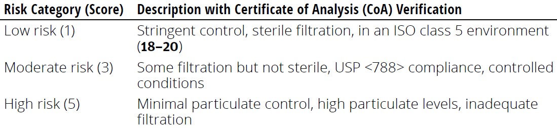 Risk Assessment for Biomanufacturing Raw Materials