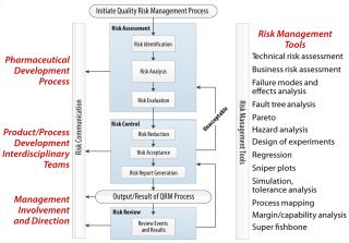 Quality Risk Management for Drug Products and Drug Substances