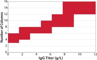 Single-Use, Continuous-Countercurrent, Multicolumn Chromatography