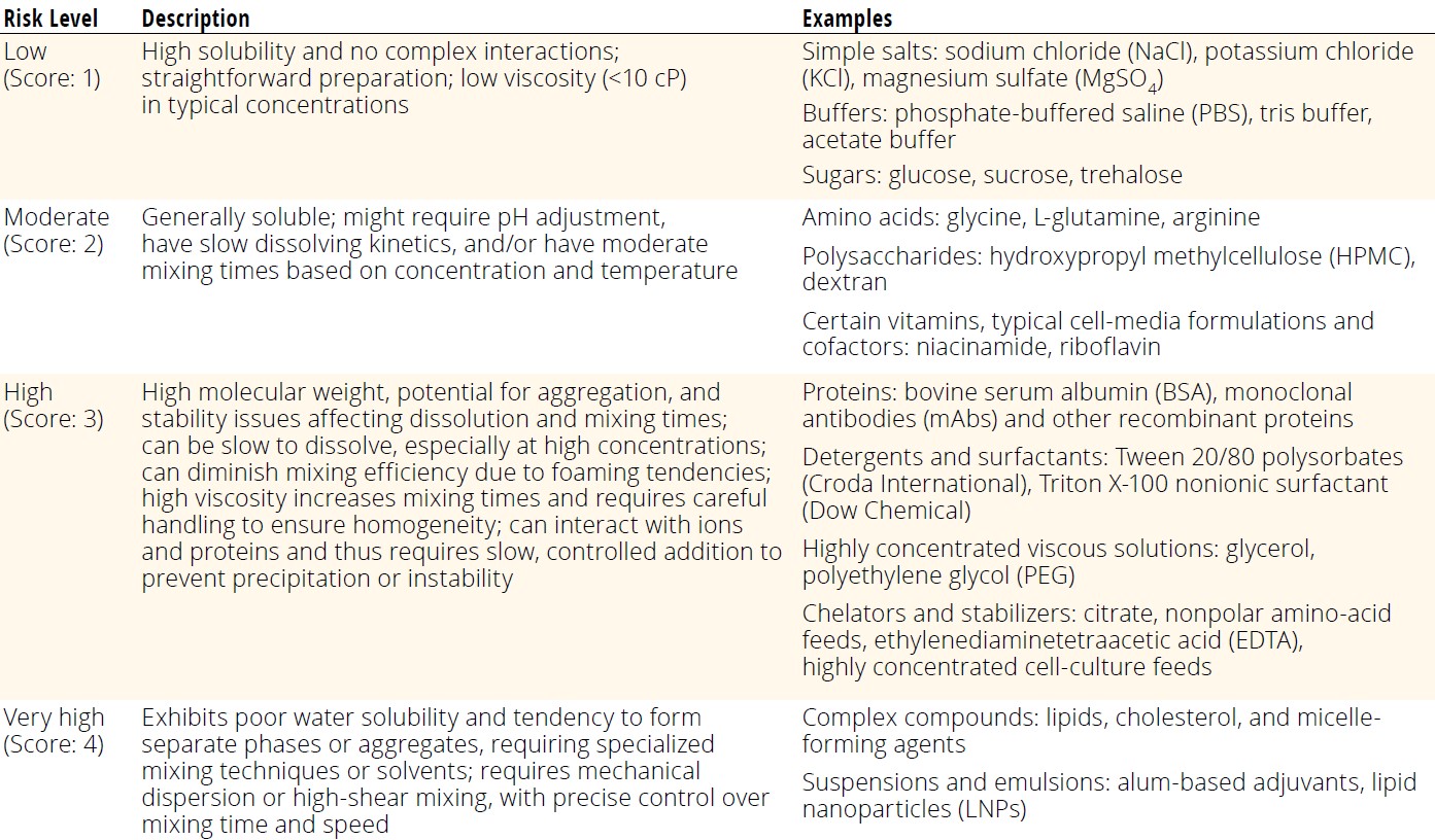 Validation Risk Assessment of Buffer and Solution Mixing