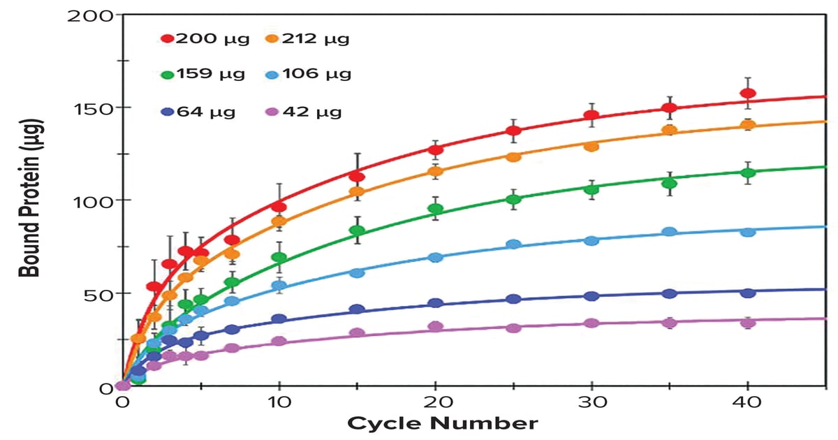 IgM Purification Using a Novel Affinity Ligand - BioProcess International