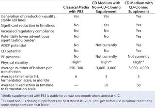 Rapid Generation of Stable NS0 Production Cell Lines in Chemically ...