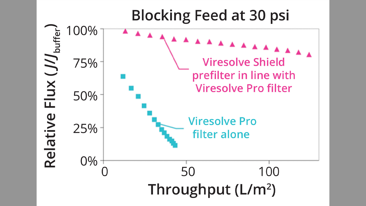 Improving mAb Harvest Clarification with Flocculation and Filtration