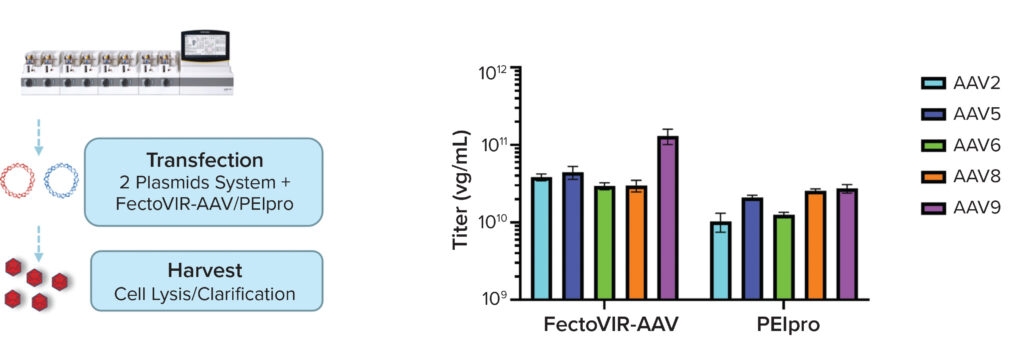 AAV Platforms Challenges and Opportunities - BioProcess International