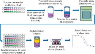 Biological Assay Qualification Using Design of Experiments