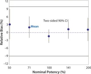 Biological Assay Qualification Using Design of Experiments