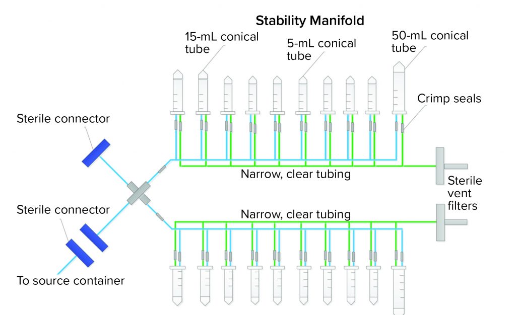 SUS Integrity Assurance Testing - BioProcess International