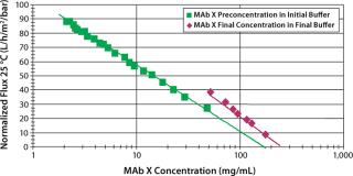 TFF Membranes for High MAb Concentration