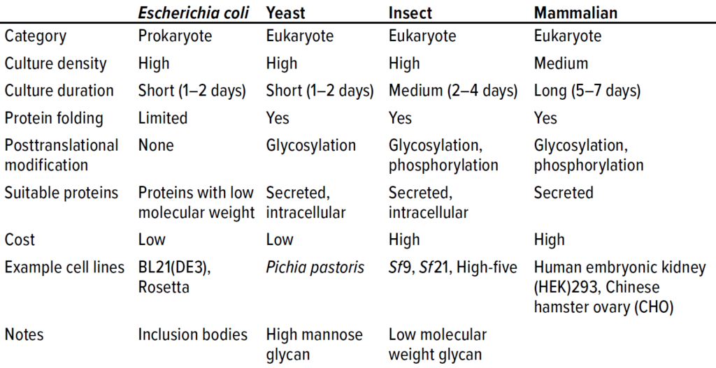 Recombinant Protein Expression with a Baculovirus–Insect Cell System