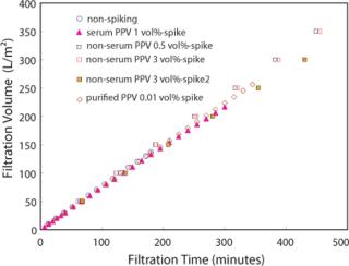 Robust Small Virus Removal with Planova® Virus-Removal Filters: No ...
