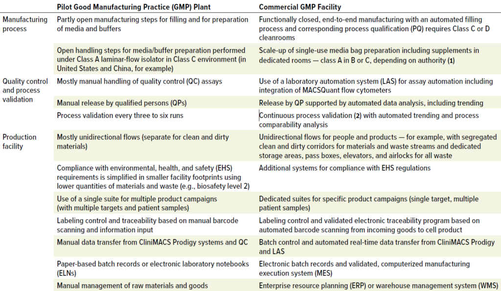 GMP Plant for Cell and Gene Therapies - BioProcess International