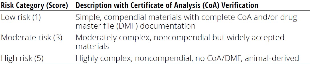 Risk Assessment for Biomanufacturing Raw Materials