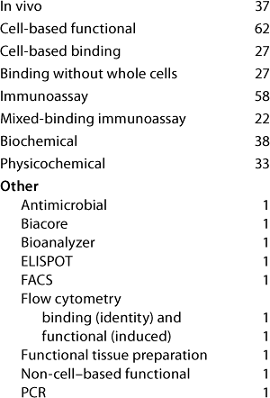 Bioassay Survey 2006–2007