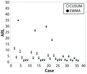 Statistical Properties of WECO Rule Combinations Through Simulations