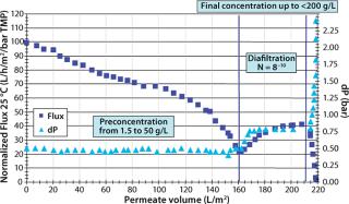 TFF Membranes for High MAb Concentration