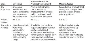 A UF–DF Screening System for Bioprocess Development: Efficient and Cost ...