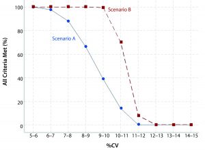 Statistical Assessments of Bioassay Validation Acceptance Criteria