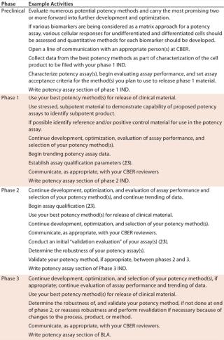 “Hard Cell”: Potency Testing for Cellular Therapy Products