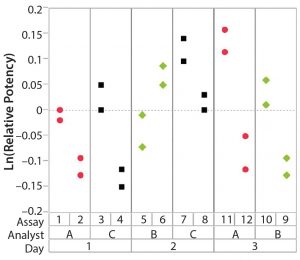 Certain Approaches to Understanding Sources of Bioassay Variability