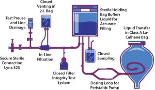 Implementing a Single-Use Solution for Fill–Finish Manufacturing Operations
