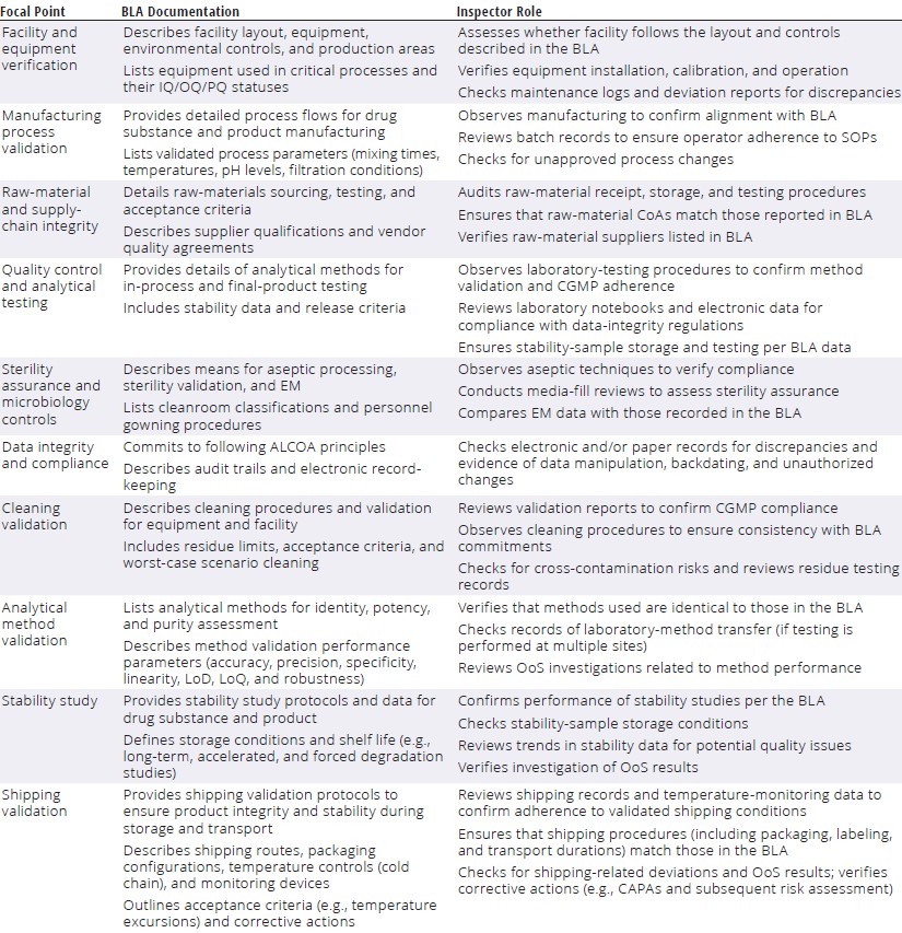 Considerations in FDA Prelicense Inspections