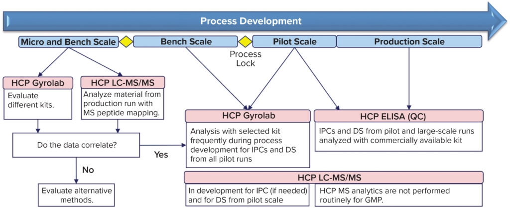 HCP Analysis: Using Automated Immunoassays - BioProcess International