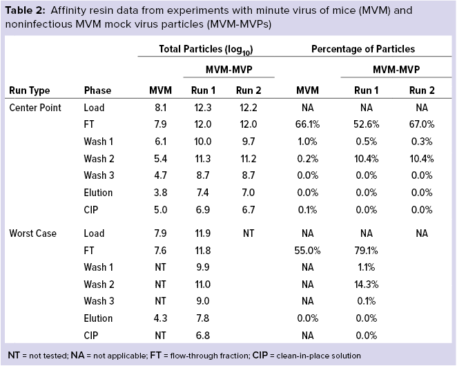 Viral Clearance in AAV Purification: Case Study - BioProcess International
