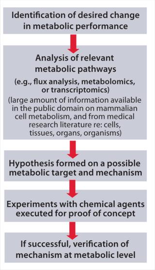 Metabolic Process Engineering