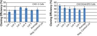Differential Cell Culture Media for Single-Cell Cloning