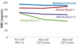 MabSelect PrismA Protein A Resins: DBC and Antibody Capture ...