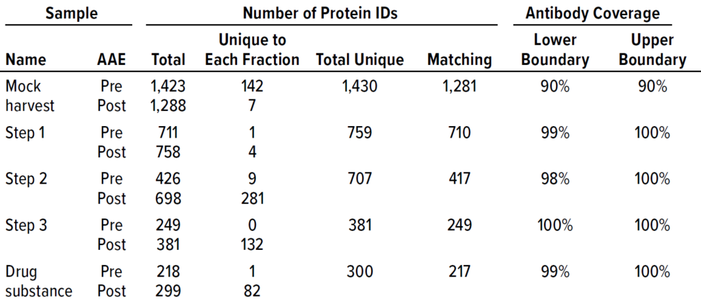 HCP Enrichment During CGMP Scale-Up - BioProcess International