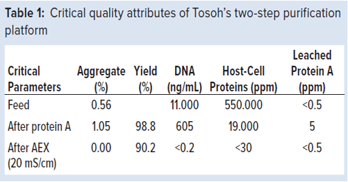TOYOPEARL Resins: Two-Step Purification - BioProcess International