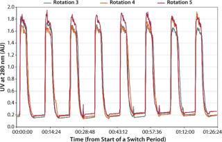 Single-Use, Continuous-Countercurrent, Multicolumn Chromatography
