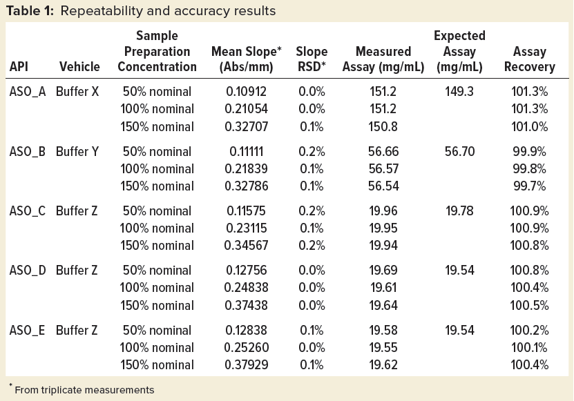 Slope Spectroscopy Method for ASOs - BioProcess International