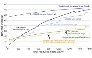 Standardized Economic Cost Modeling for Next-Generation MAb Production