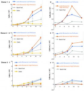 Demonstrating Scalable T-Cell Expansion in Stirred-Tank Bioreactors