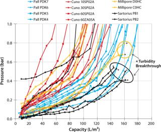 Evaluating Disposable Depth Filtration Platforms for MAb Harvest ...
