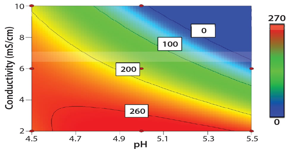 Adsorption Study of Polymer-Modified Cellufine CEX Resin