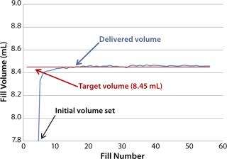 Development of a Single-Use Filling Needle