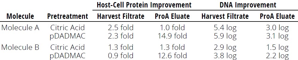 Improving mAb Harvest Clarification with Flocculation and Filtration